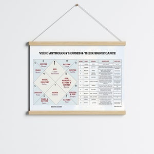 Vedic Astrology Birth Chart Significance Poster, Hindu Astrology Vedic ...