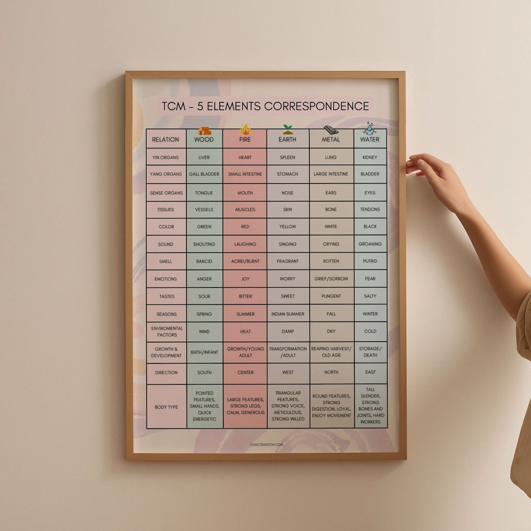 TCM Five Elements Correspondence, 5 Elements Poster, Chinese Medicine ...