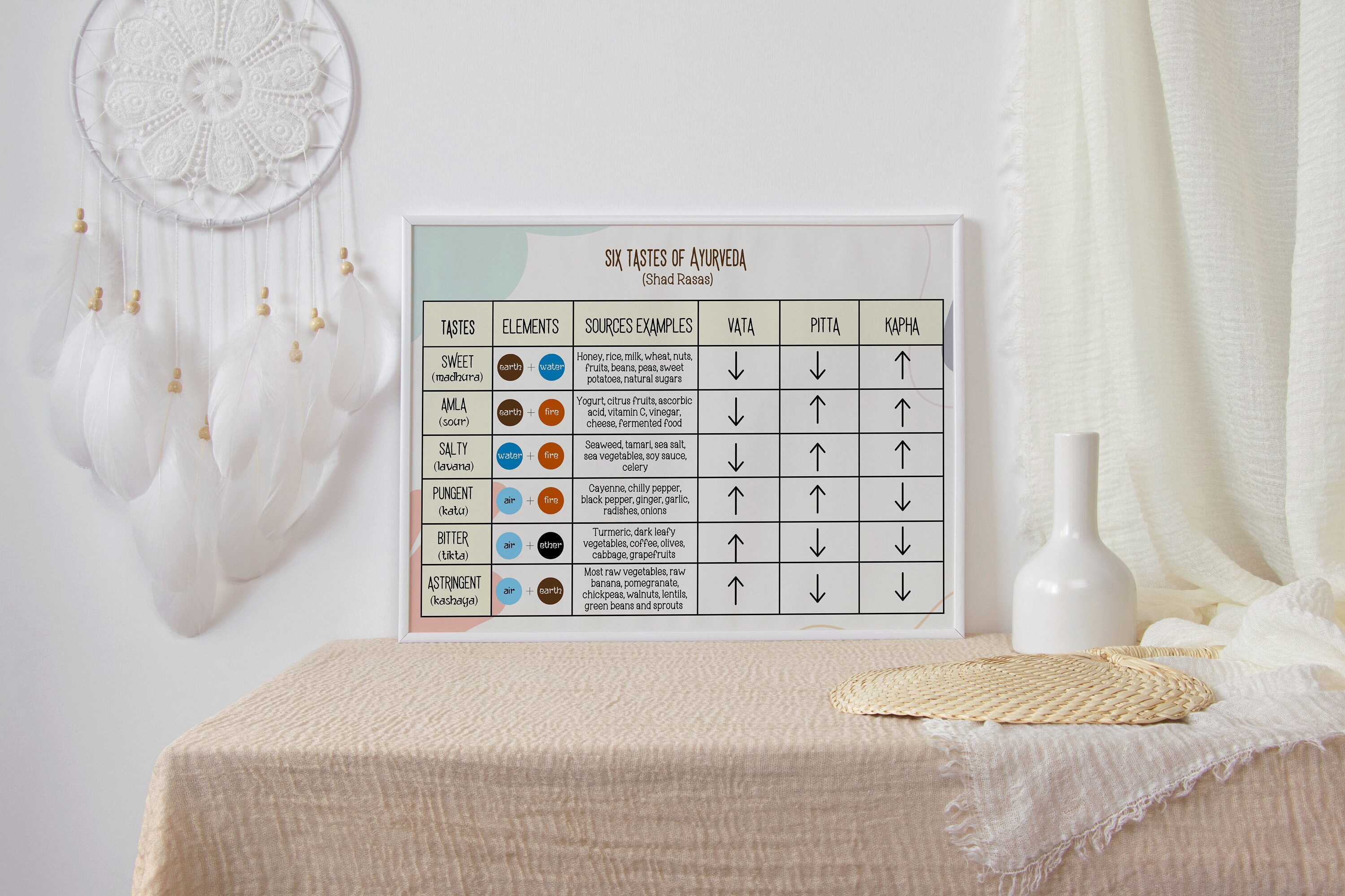 Ayurveda Poster Ayurveda Chart Six Tastes Shad Rasas of - Etsy Canada