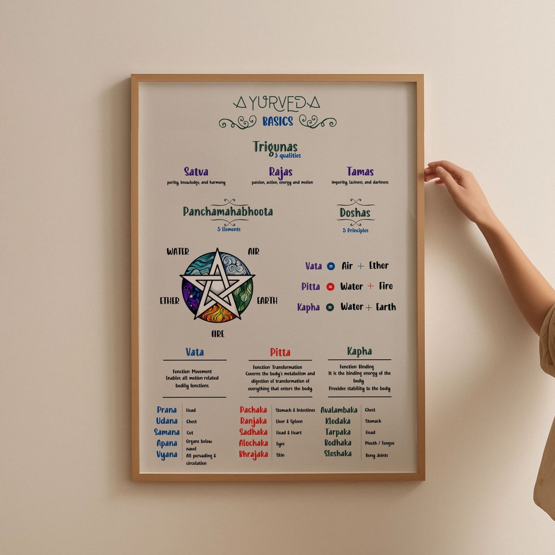 Ayurveda 5 Elements Vata Pitta Kapha Dosha Chart Poster, 3 Gunas Satva ...