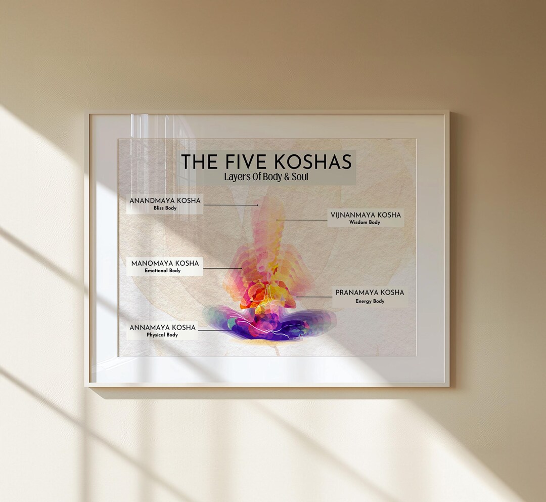 Five Koshas Layers Art, Pancha Koshas Ayurveda Yoga Poster (digital ...