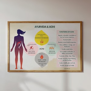 Ayurveda Poster, Ayurveda & Agni Chart, Alternative Medicine Printable ...