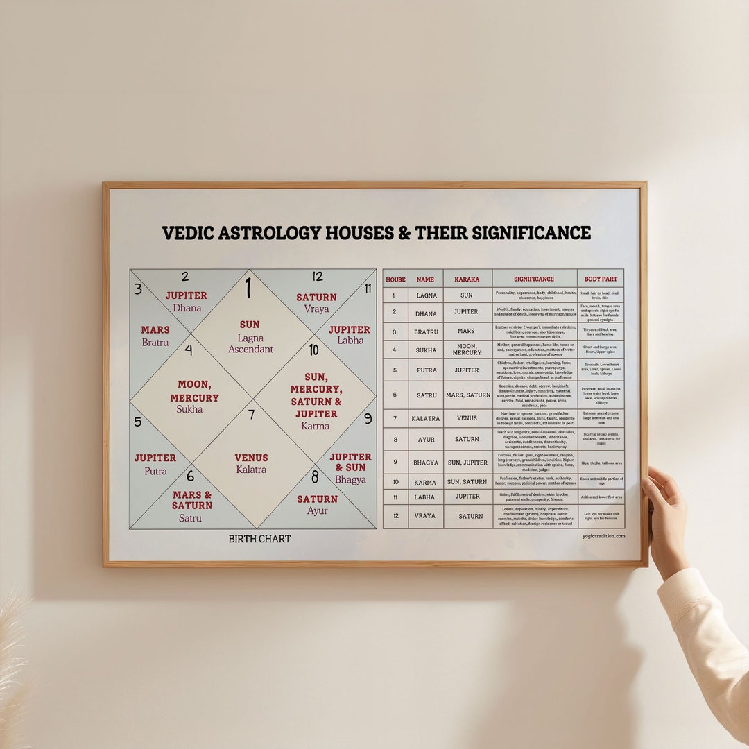 Vedic Astrology Birth Chart Significance Poster, Hindu Astrology Vedic ...