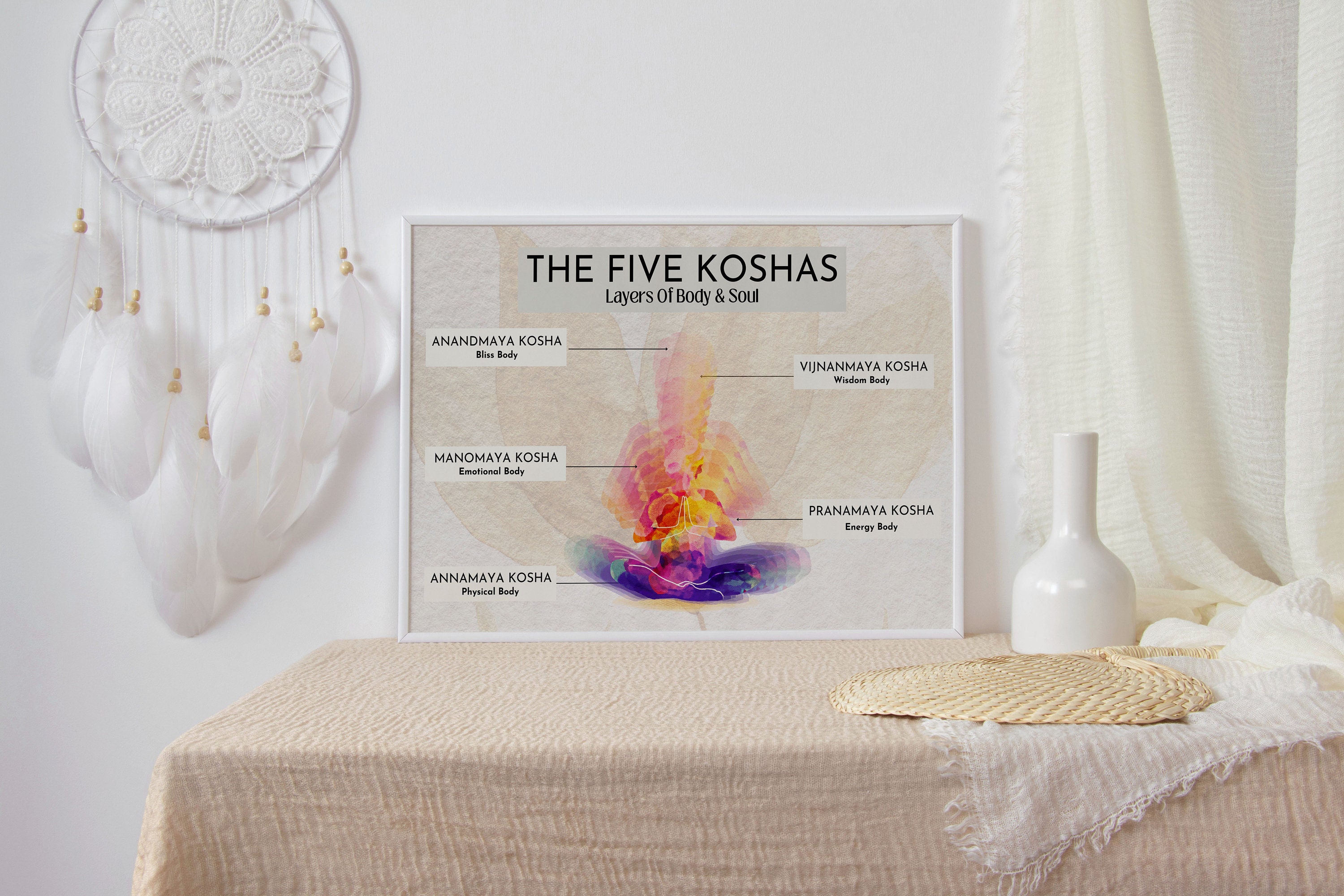 5 Koshas Layers of Body and Soul Printable Art Poster, Pancha Koshas Ayurveda, Yoga Lover Art, 5 ...