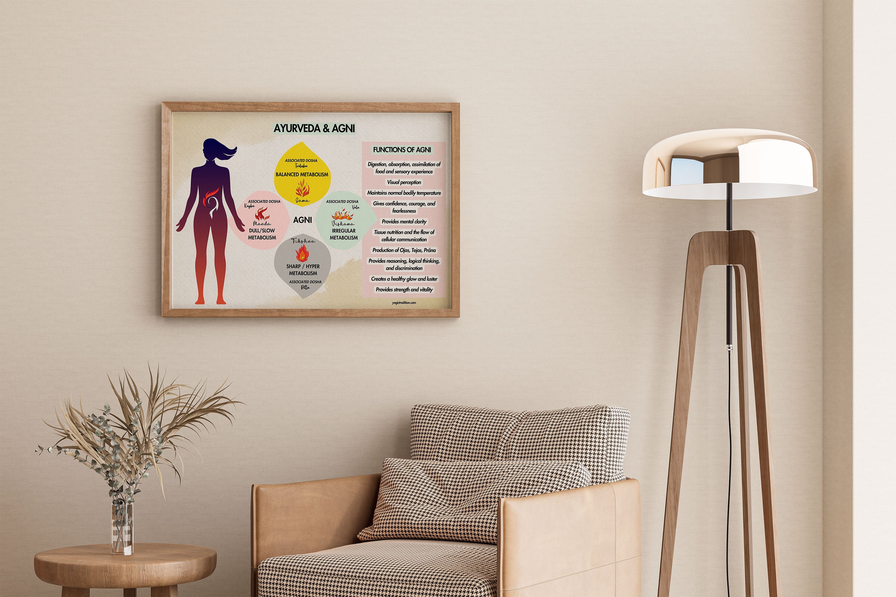 Ayurveda Poster, Ayurveda & Agni Chart, Alternative Medicine Printable ...