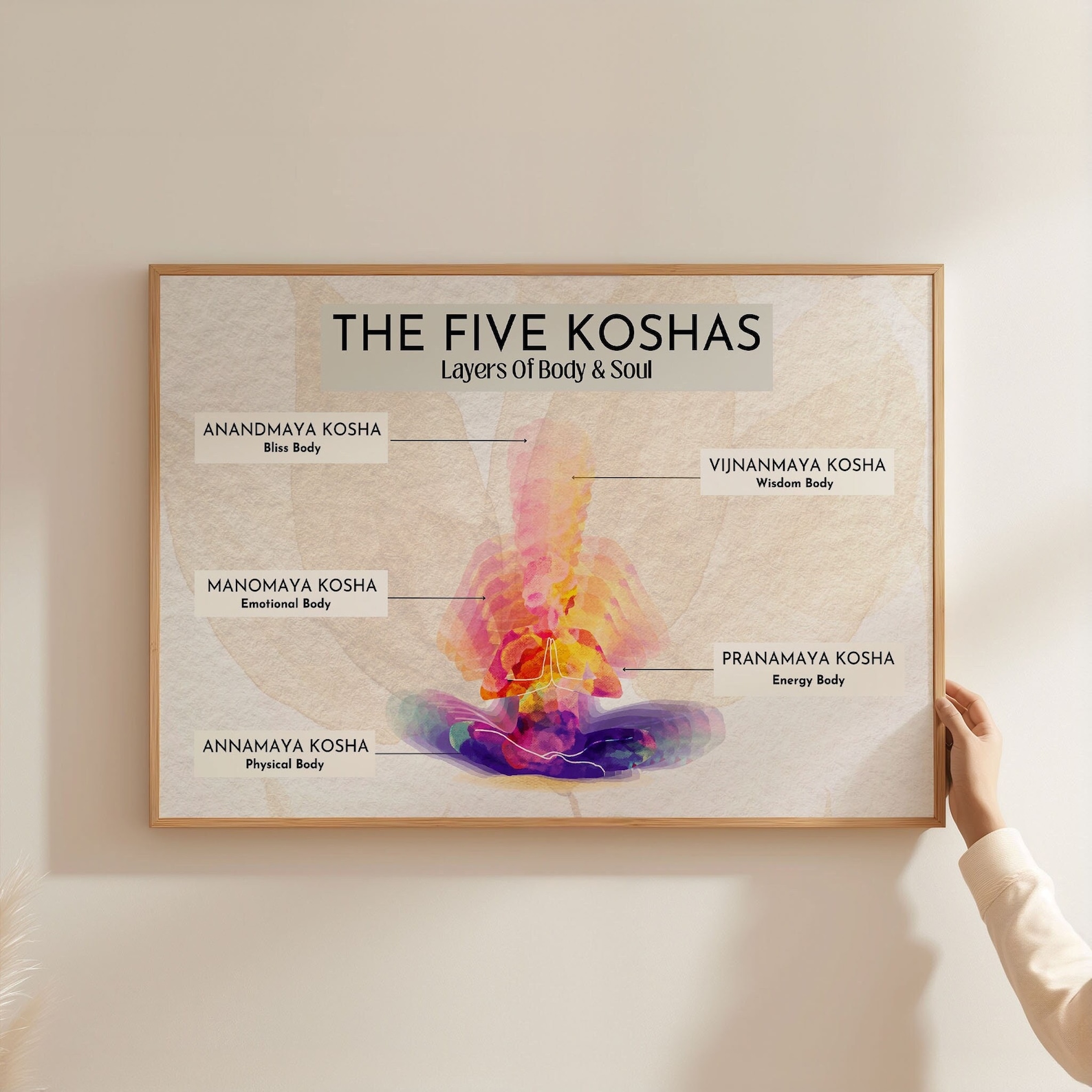 5 Koshas Layers of Body and Soul Printable Art Poster, Pancha Koshas Ayurveda, Yoga Lover Art, 5 ...
