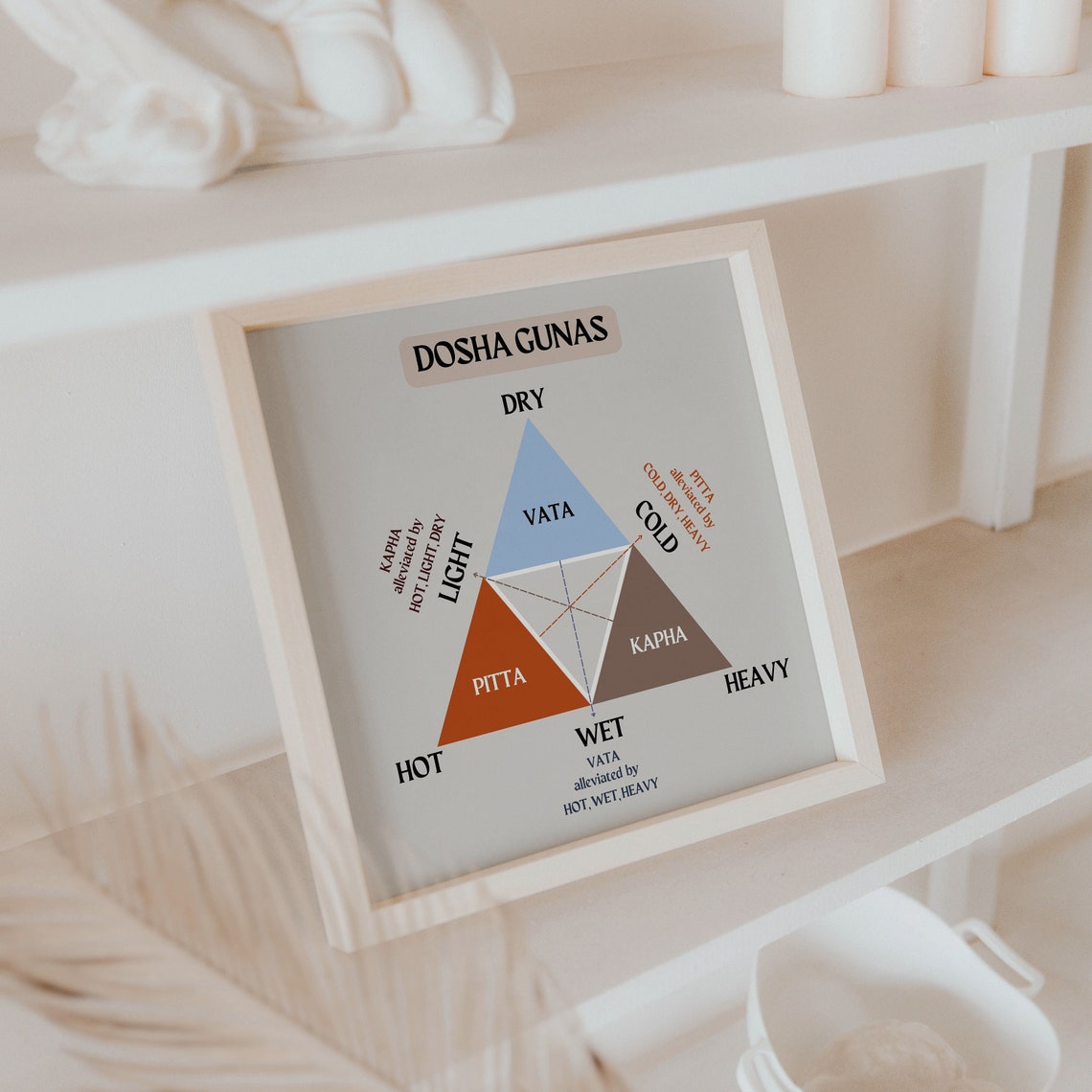Ayurveda Dosha Gunas Properties Chart Poster, Vata Pitta Kapha Dosha ...