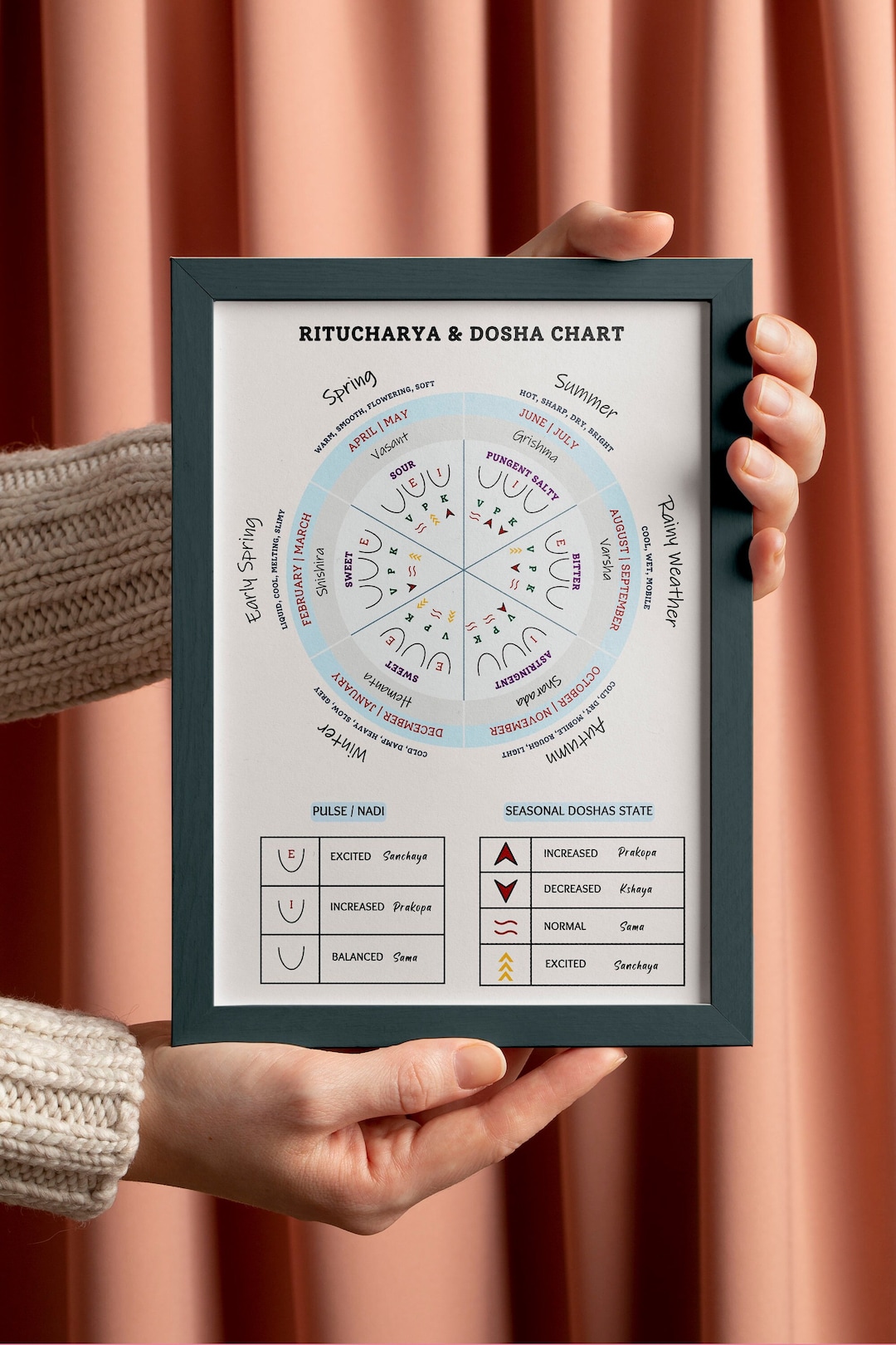 Ritucharya Seasons and Dosha Relation Chart Ayurveda - Etsy Australia