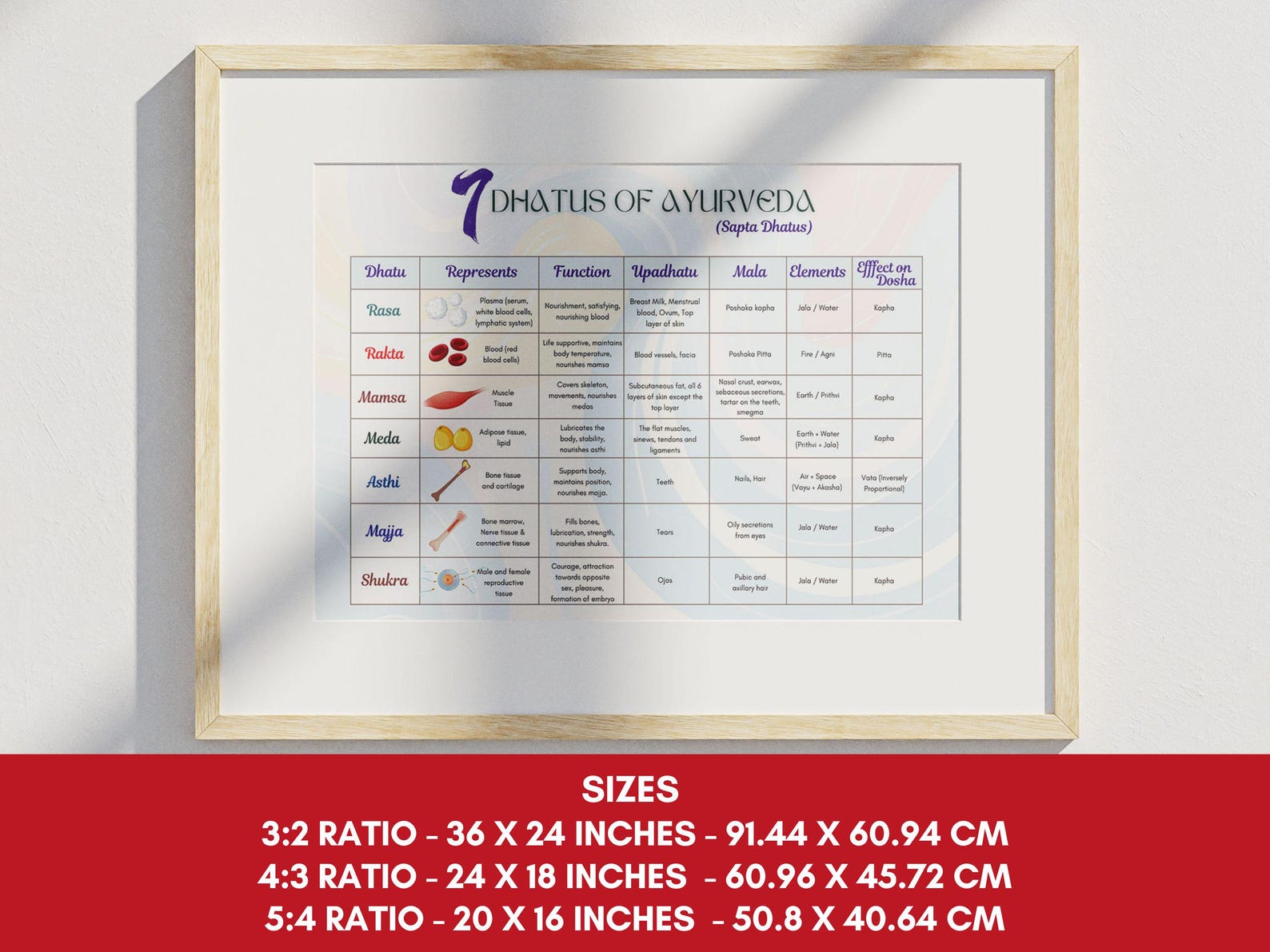 Ayurveda Poster Sapta Dhatus Chart, 7 Dhatus of Ayurveda, Alternative ...