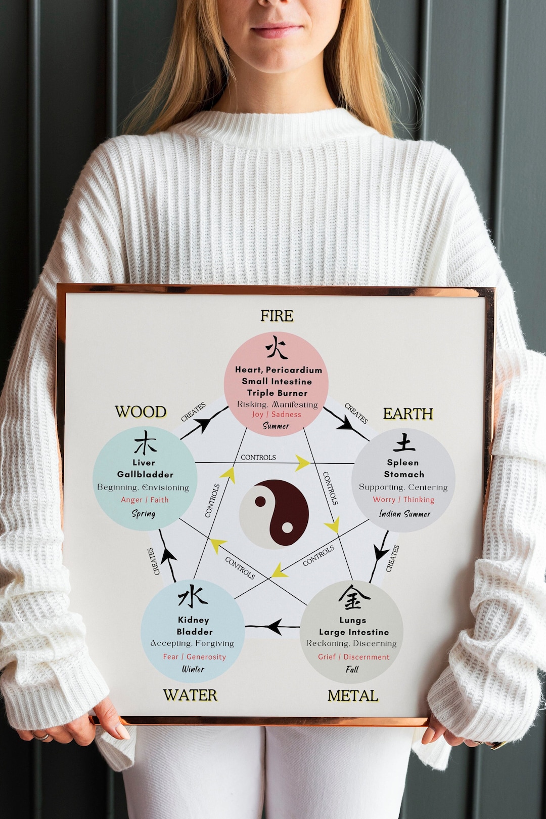 TCM Five Elements Art Print 5 Elements Poster, Chinese Medicine Gift ...