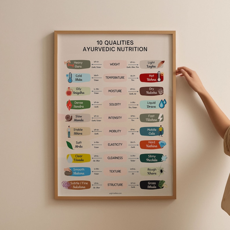 10 Ayurvedic Qualities Pairs Gunas Chart Poster, Ayurveda Poster ...
