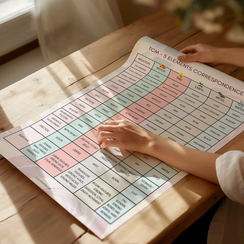 TCM Five Elements Correspondence Poster, Acupuncture Gift (digital ...