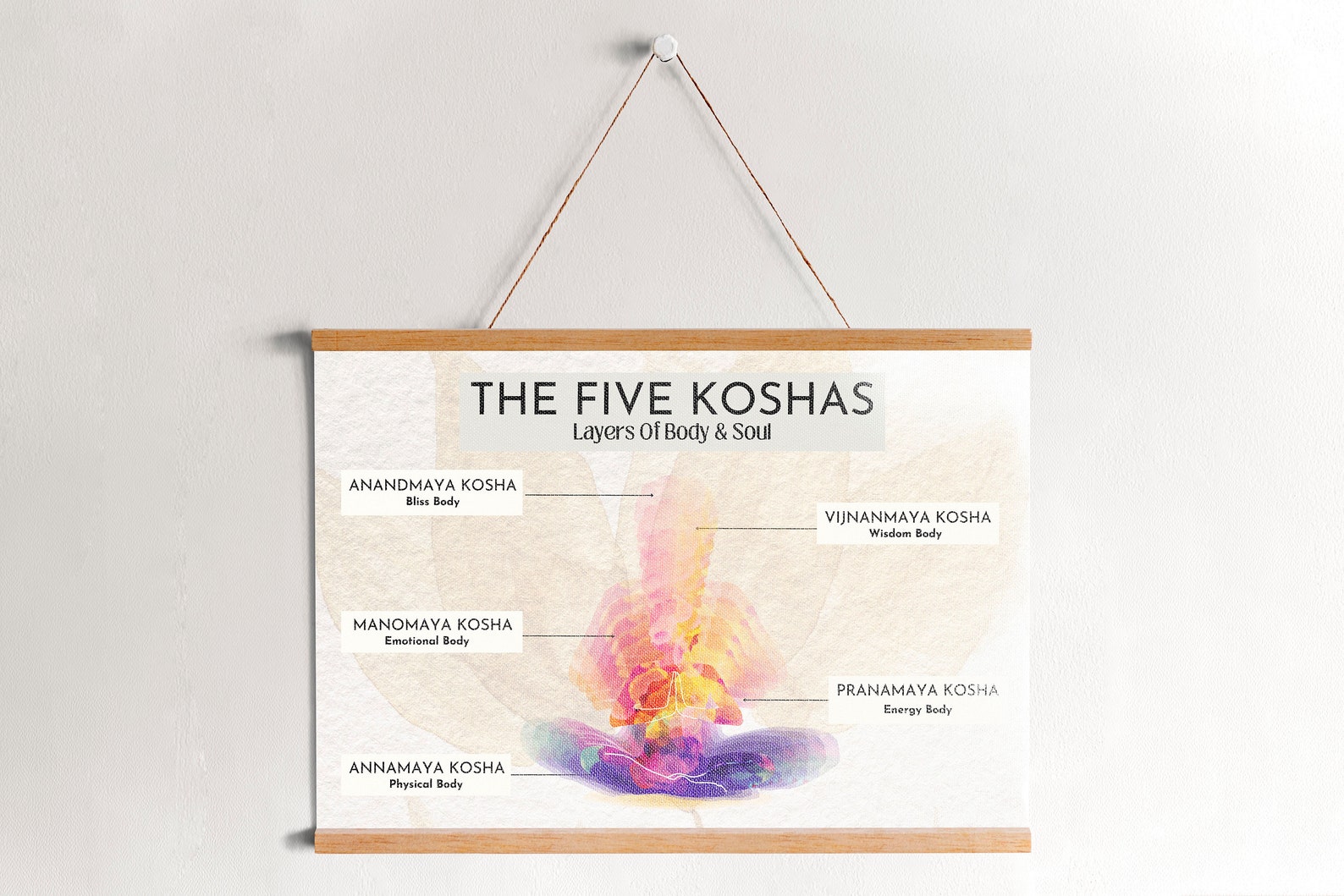 5 Koshas Layers of Body and Soul Printable Art Poster, Pancha Koshas Ayurveda, Yoga Lover Art, 5 ...