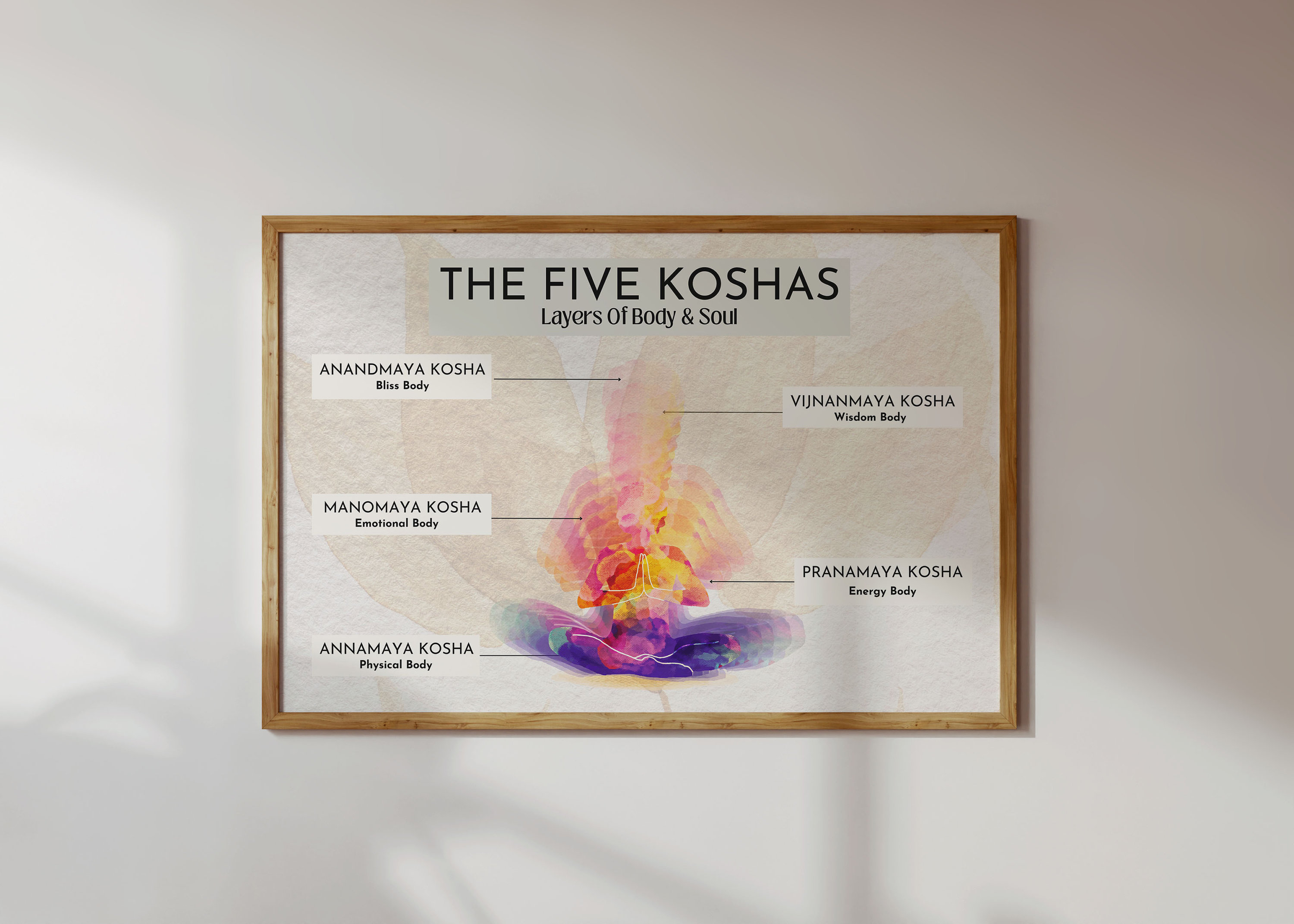 5 Koshas Layers of Body and Soul Printable Art Poster, Pancha Koshas Ayurveda, Yoga Lover Art, 5 ...