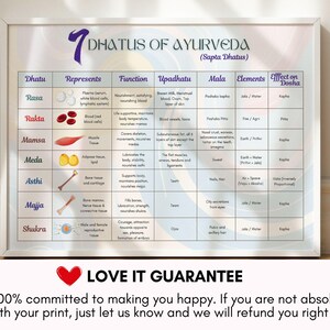 Ayurveda Poster Sapta Dhatus Chart, 7 Dhatus of Ayurveda, Alternative ...