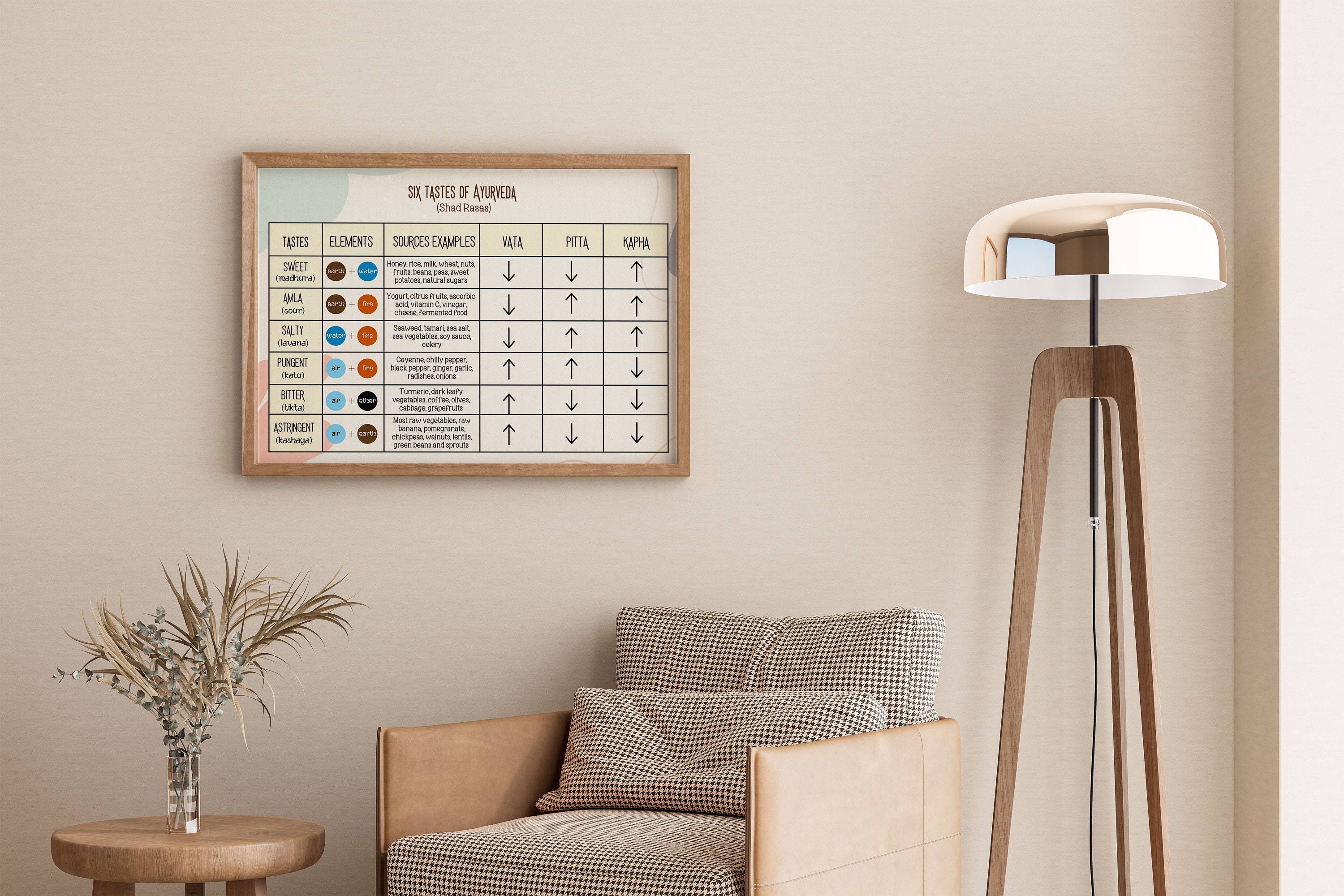 Ayurveda Poster, Ayurveda Chart, Six Tastes Shad Rasas of Ayurveda ...