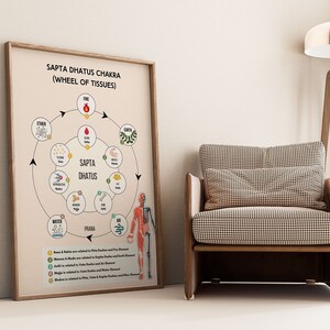 Ayurveda Sapta Dhatu Wheel Chart Poster 7 Dhatus Relation With 5 ...