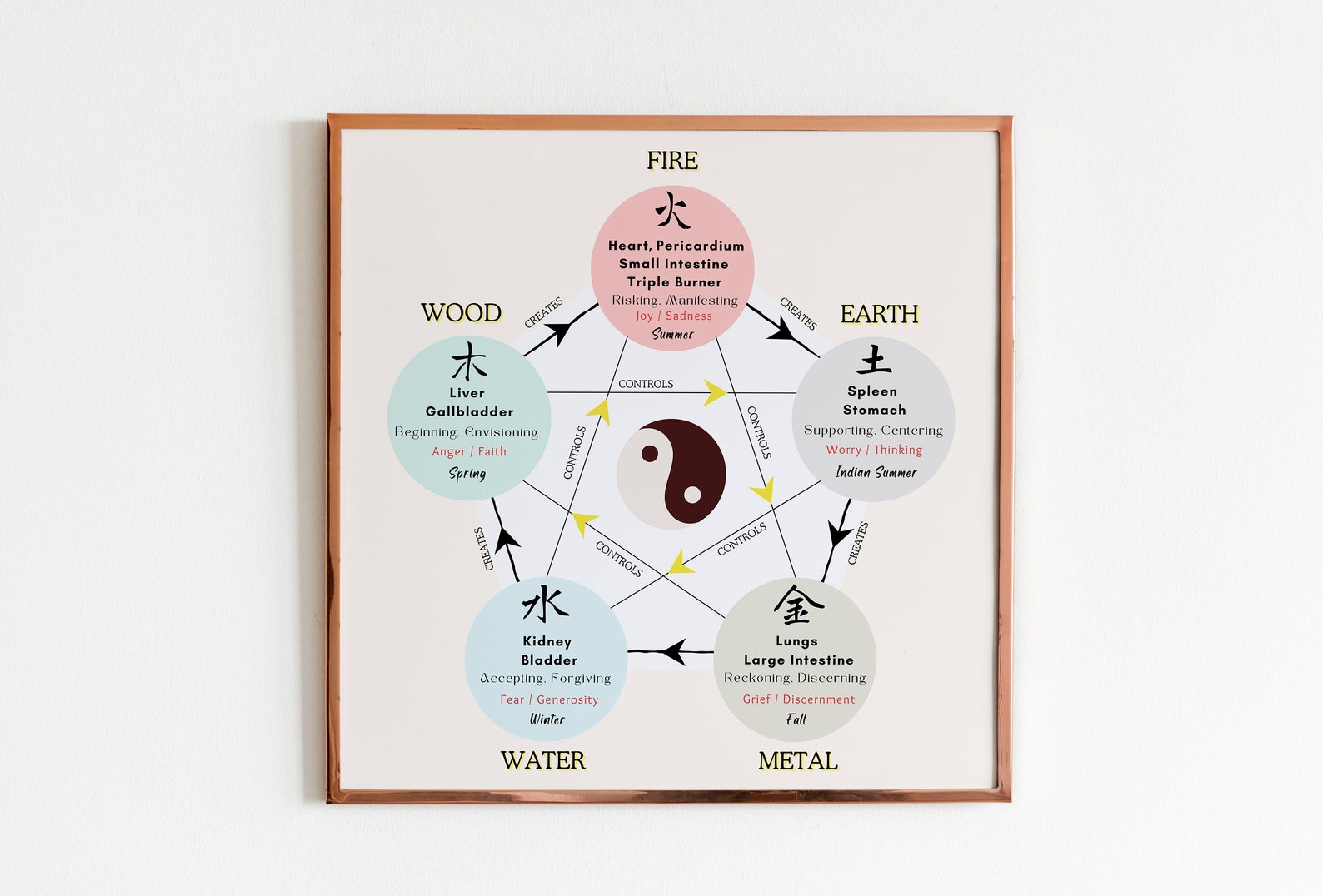 TCM Five Elements Art Print, Acupuncture, Qigong (digital Download) - Etsy