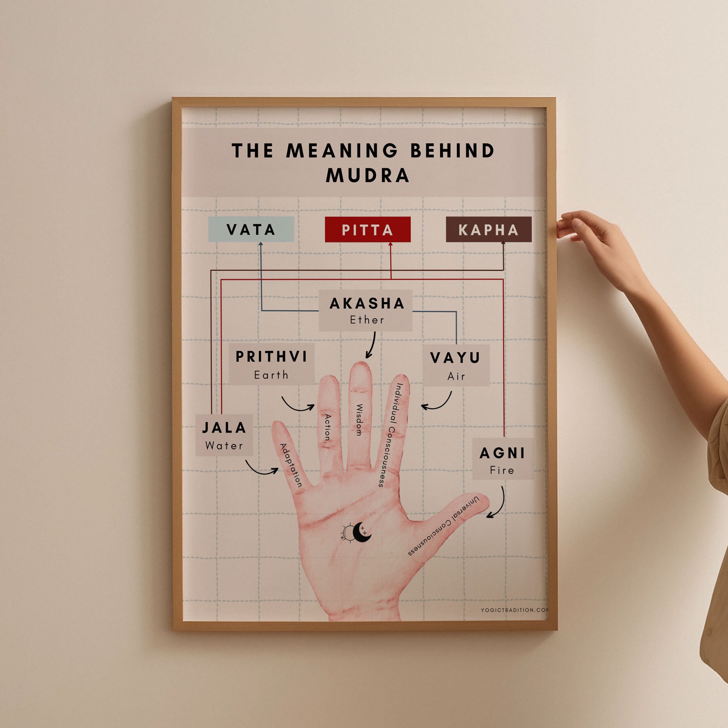 Yoga Mudra Poster Ayurveda and Mudra 5 Elements and How They Are ...
