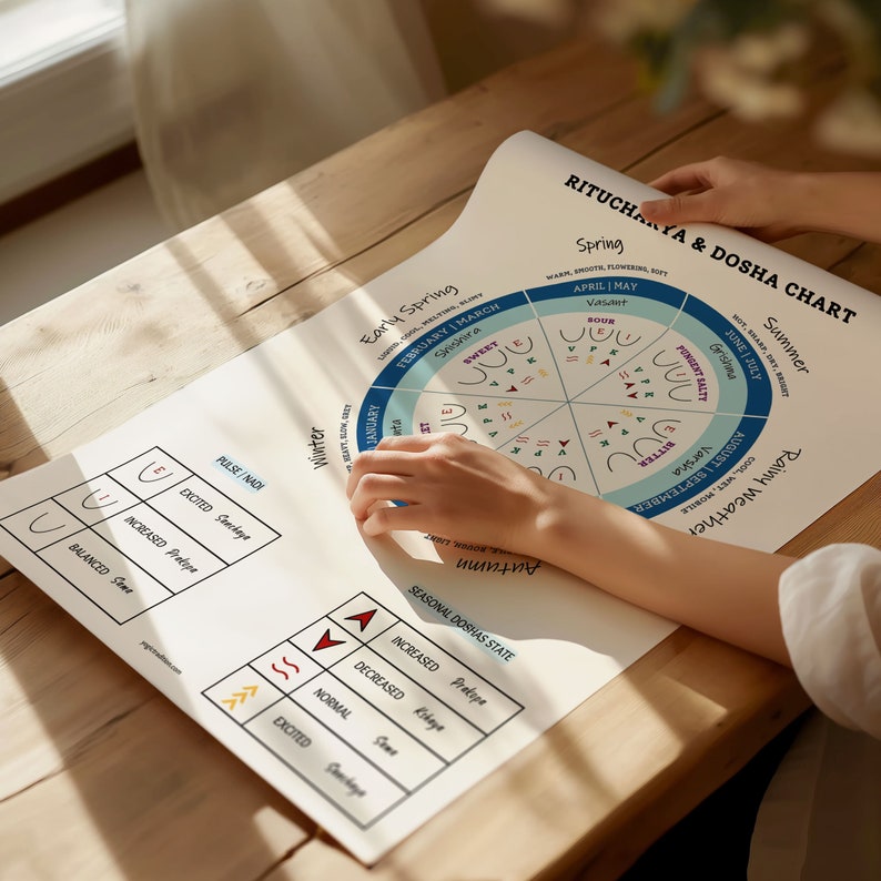 Ayurveda Ritucharya Dosha Chart, Seasons Infographic Poster (PDF) - Etsy