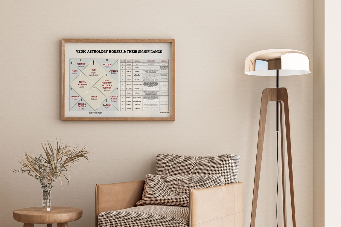 Vedic Astrology Birth Chart Significance Poster, Hindu Astrology Vedic ...