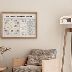 Vedic Astrology Birth Chart Significance Poster, Hindu Astrology Vedic ...