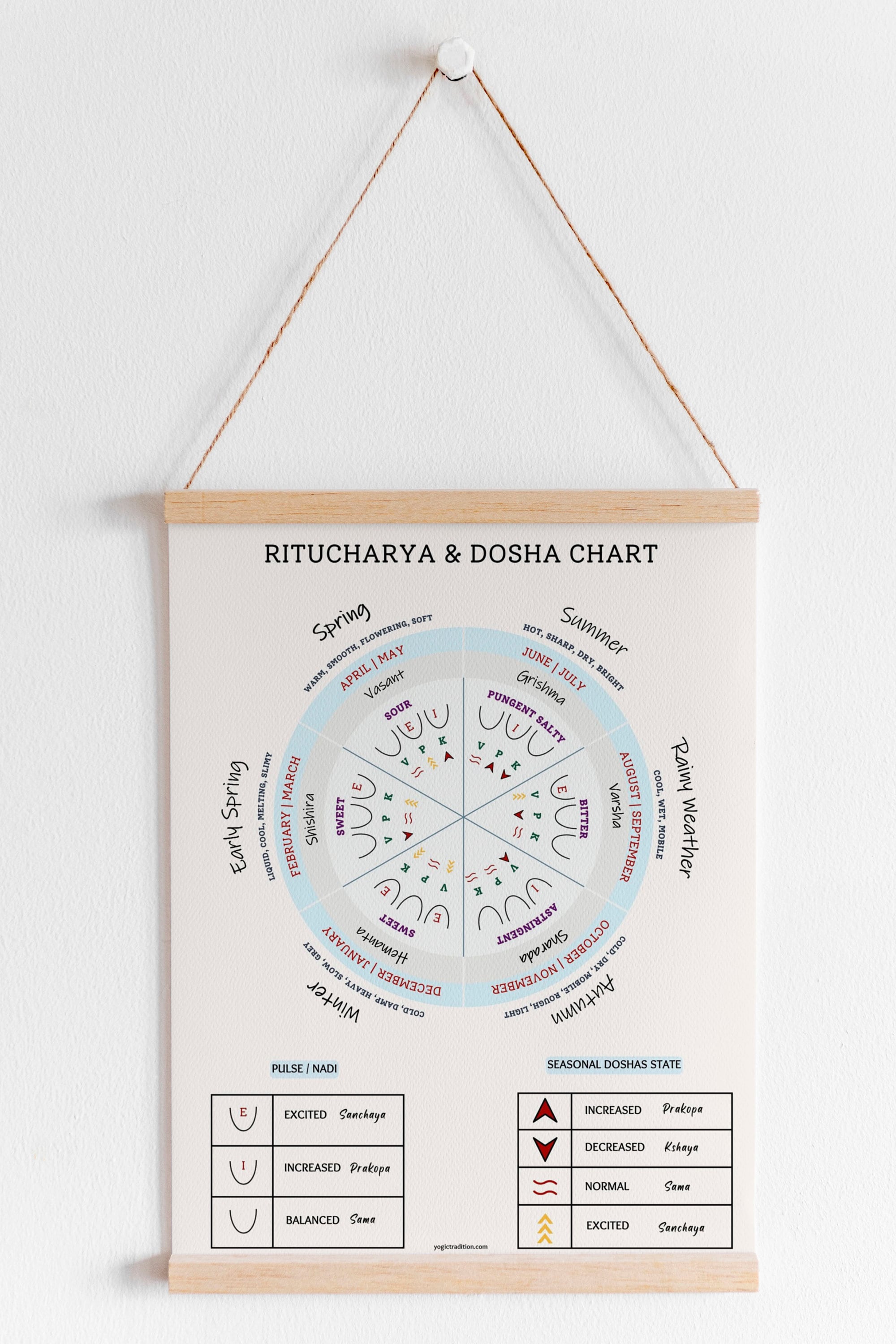 Ritucharya Seasons and Dosha Relation Chart Ayurveda - Etsy Australia