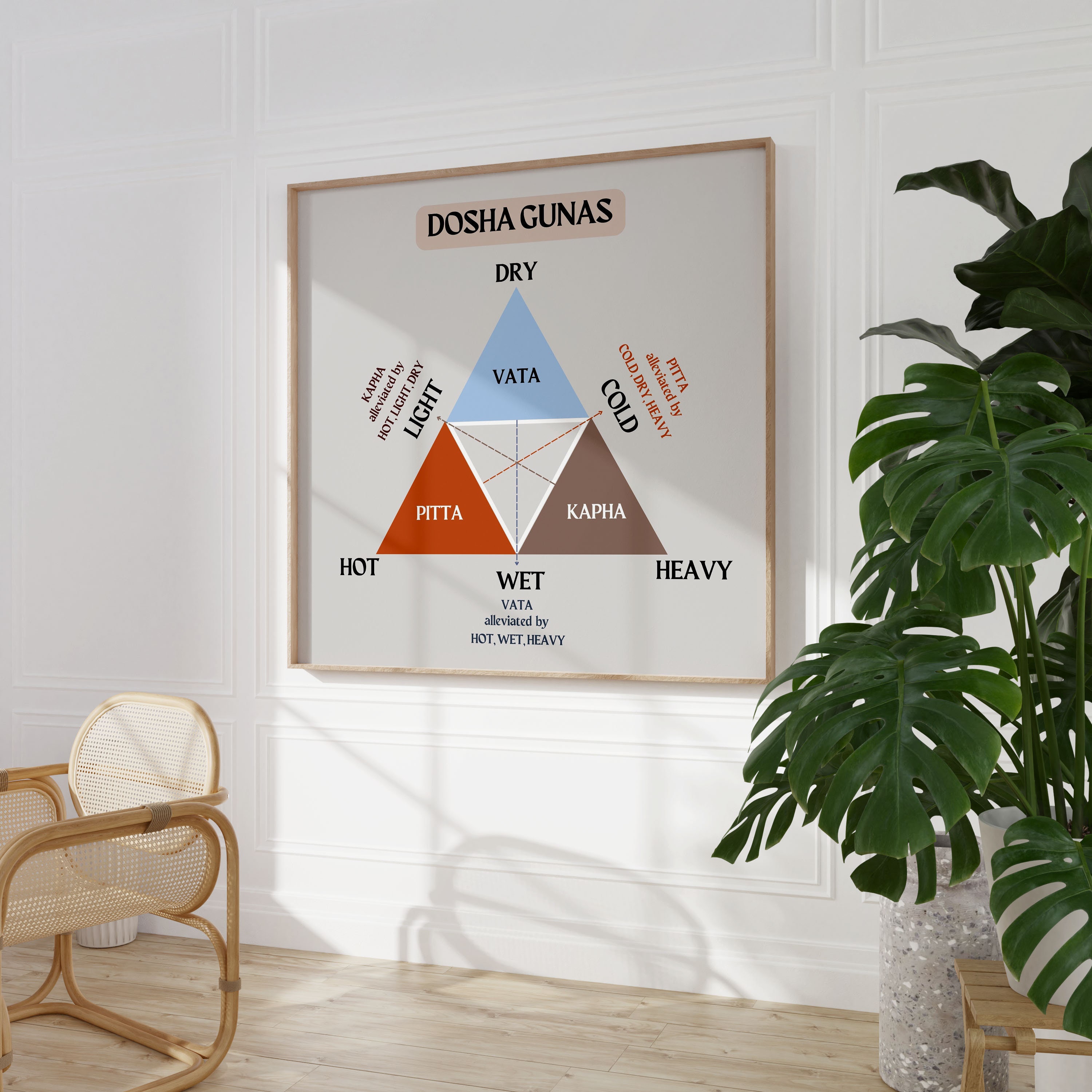 Ayurveda Dosha Gunas Chart Poster, Vata Pitta Kapha, Holistic Health ...
