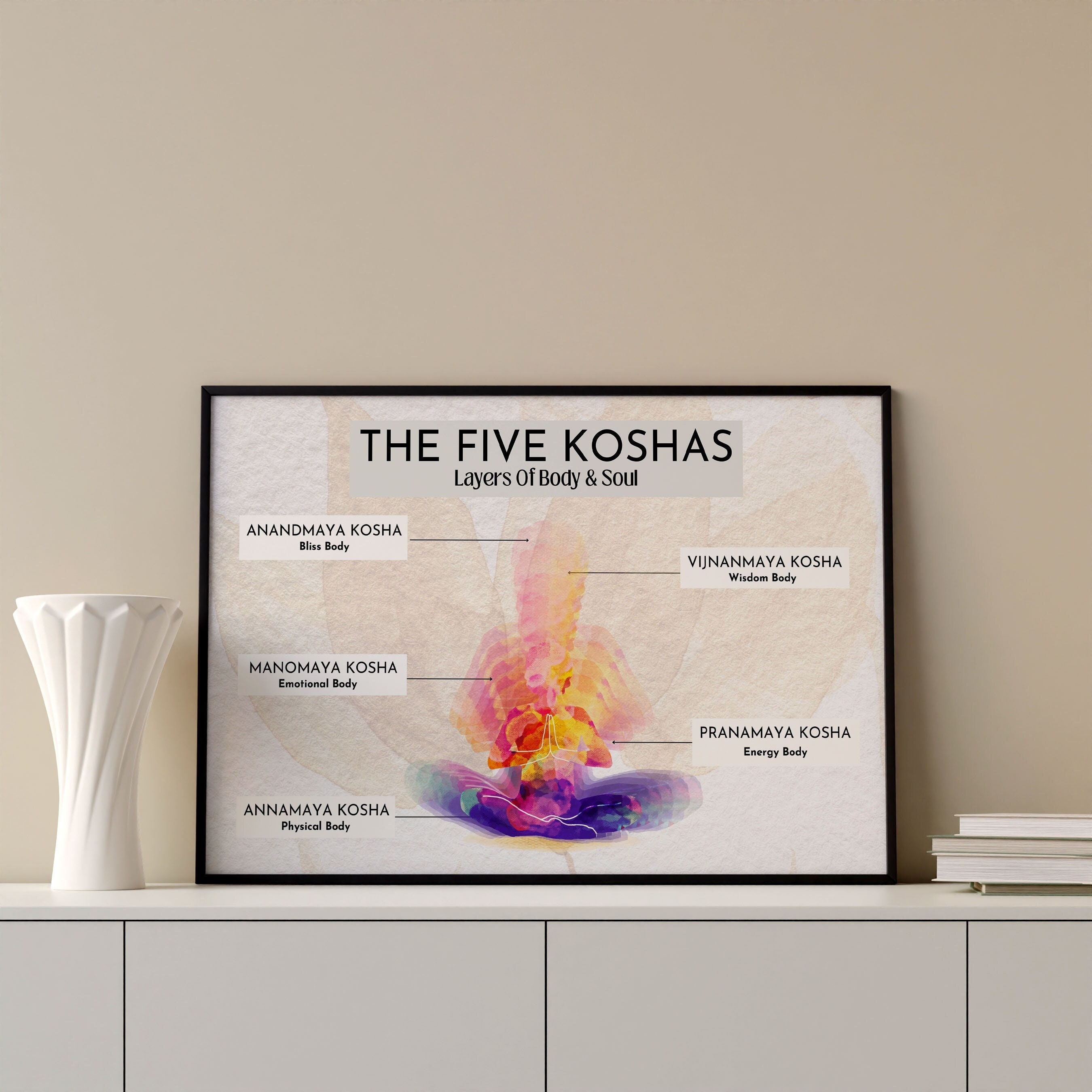 5 Koshas Layers of Body and Soul Printable Art Poster, Pancha Koshas Ayurveda, Yoga Lover Art, 5 ...