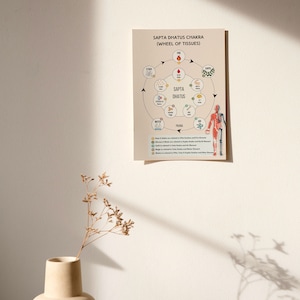 Ayurveda Sapta Dhatu Wheel Chart Poster 7 Dhatus Relation With 5 ...