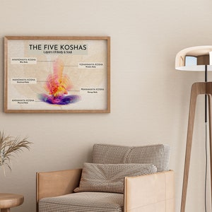 5 Koshas Layers of Body and Soul Printable Art Poster, Pancha Koshas ...