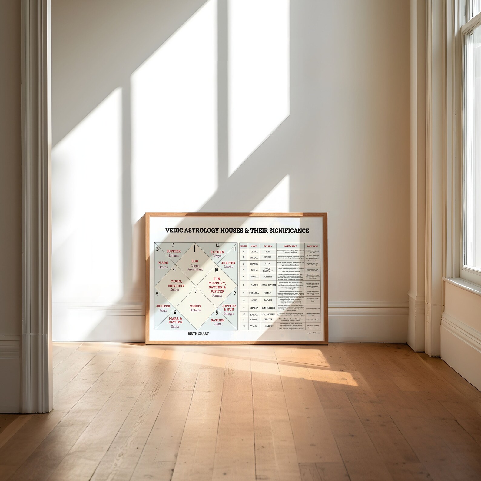 Vedic Astrology Birth Chart Significance Poster, Hindu Astrology Vedic ...