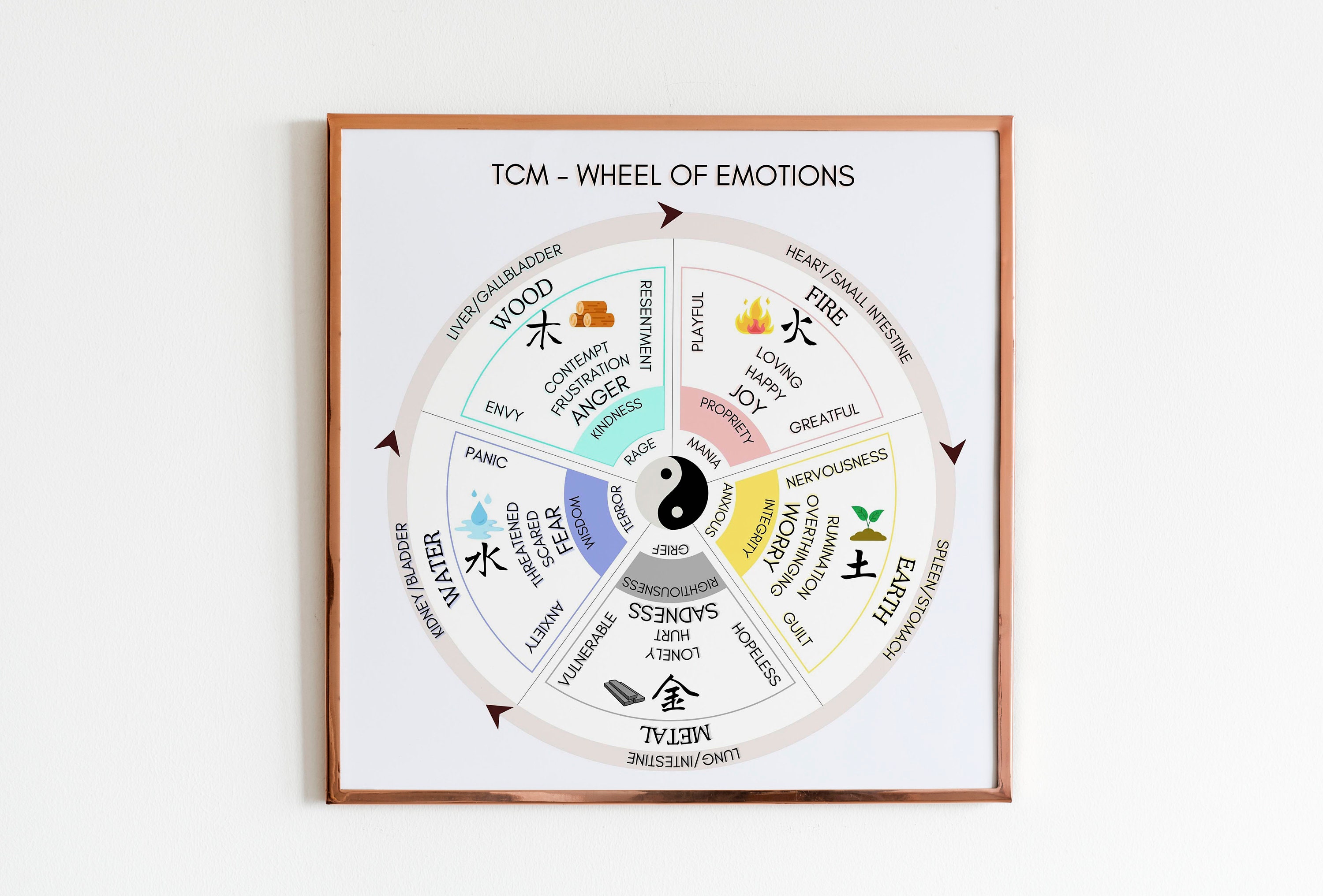 TCM Wheel of Emotion and 5 Elements Art Poster, Chinese Medicine Gift ...