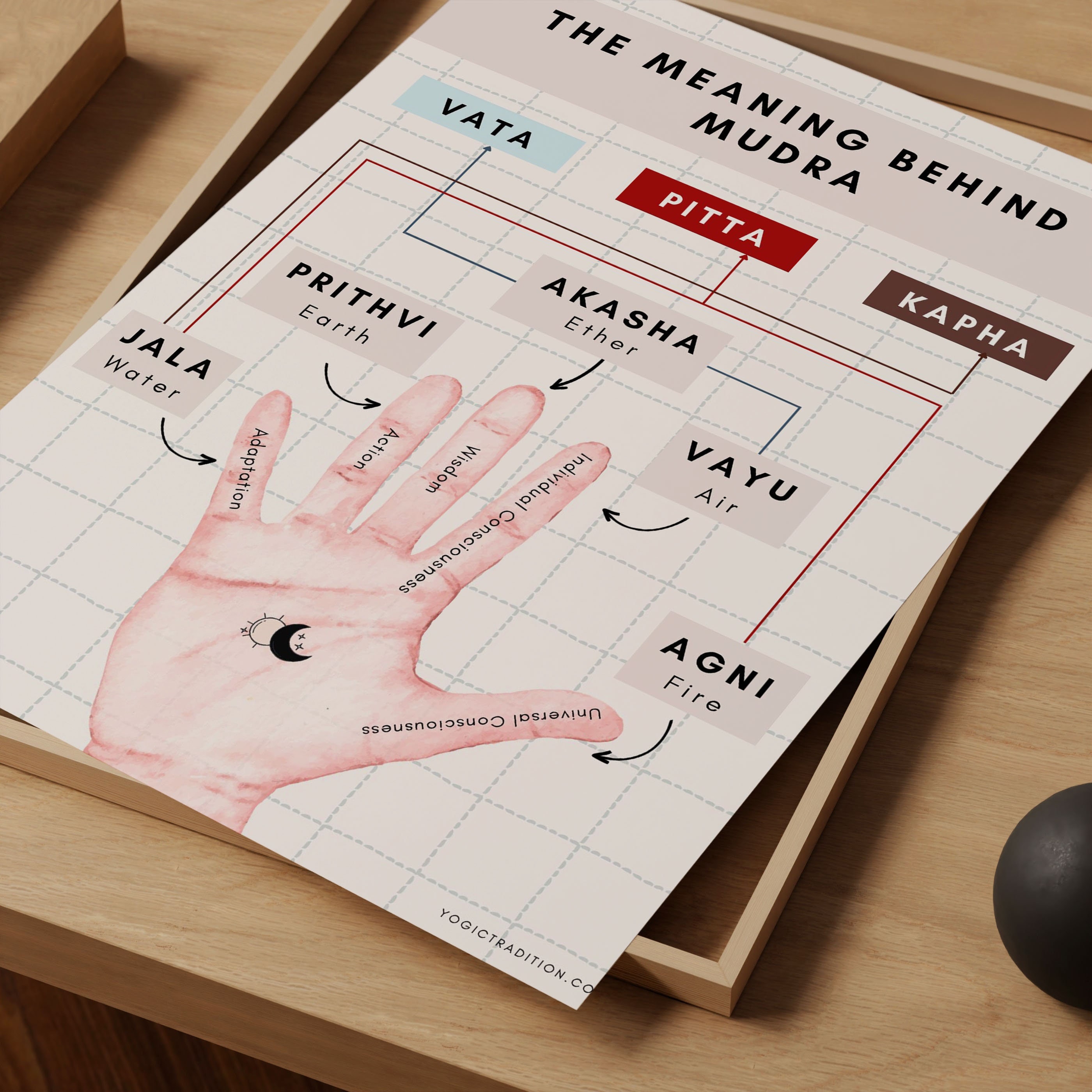 Yoga Mudra Poster Ayurveda and Mudra 5 Elements and How They - Etsy UK