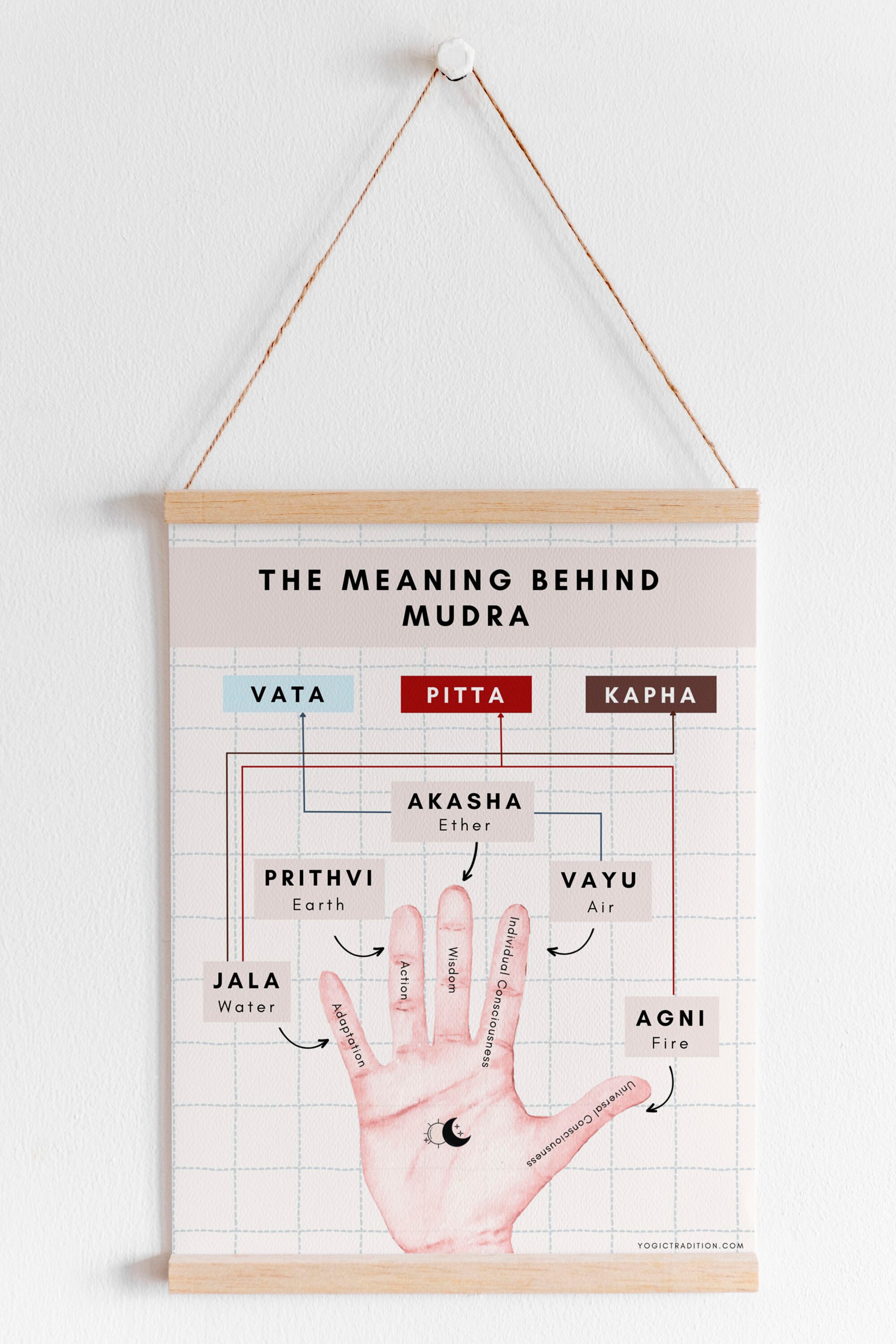 Yoga Mudra Poster Ayurveda and Mudra 5 Elements and How They Are ...