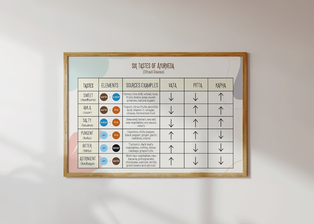 Ayurveda Poster Ayurveda Chart Six Tastes Shad Rasas of - Etsy