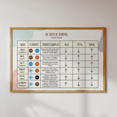 Ayurveda Poster Ayurveda Chart Six Tastes Shad Rasas of - Etsy