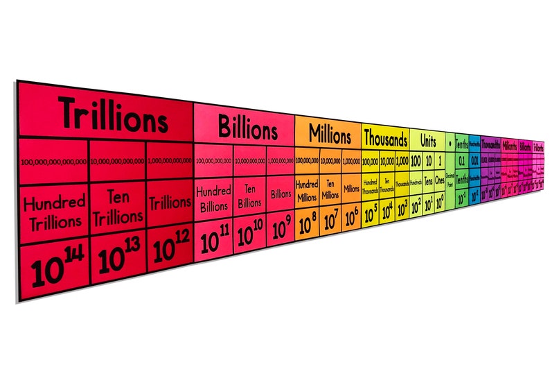 Place Value Poster - Math Classroom Decor - Math Anchor Charts - Math ...