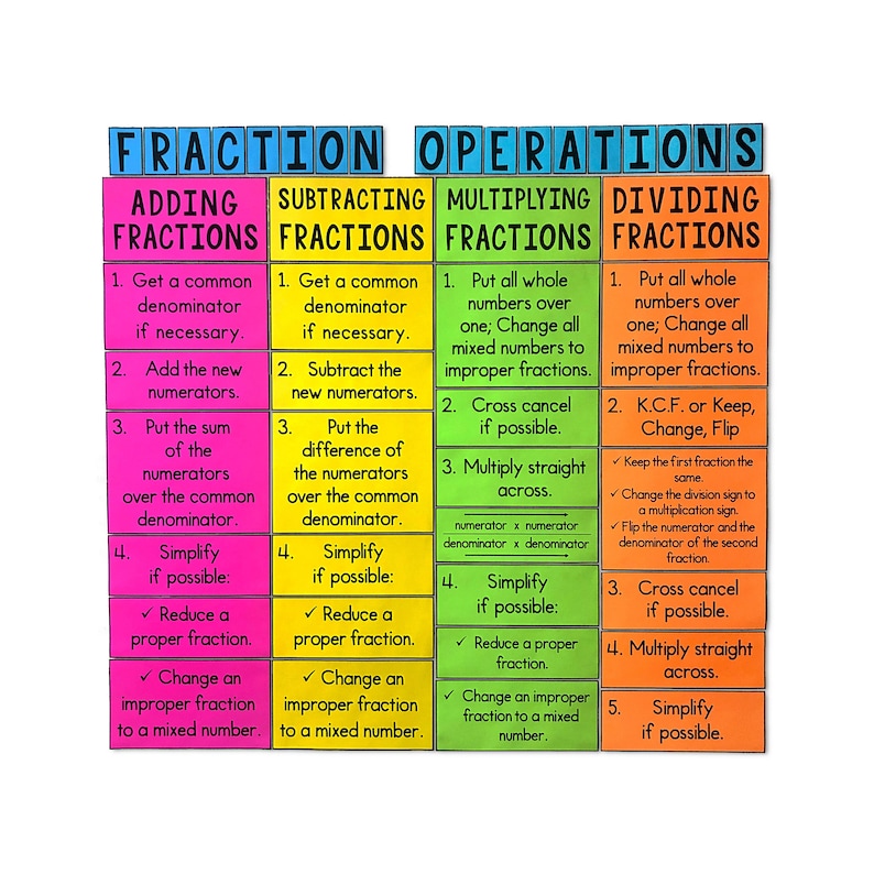 Fraction Operations Poster Math Classroom Decor Math Anchor Charts Math ...