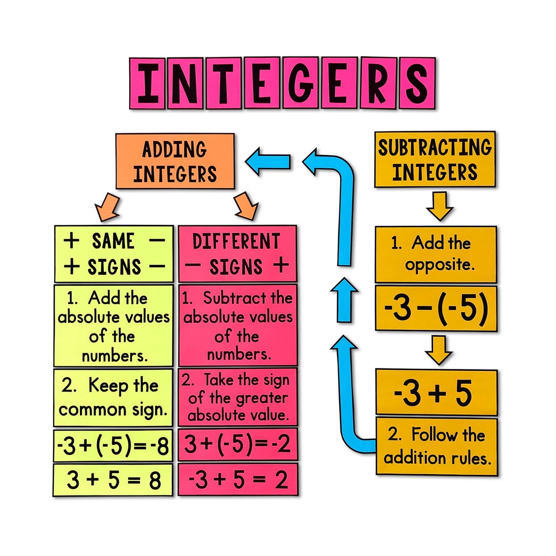 Adding and Subtracting Integers Posters Math Classroom Decor - Etsy