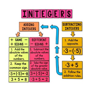 Adding and Subtracting Integers Posters - Math Classroom Decor - Math ...