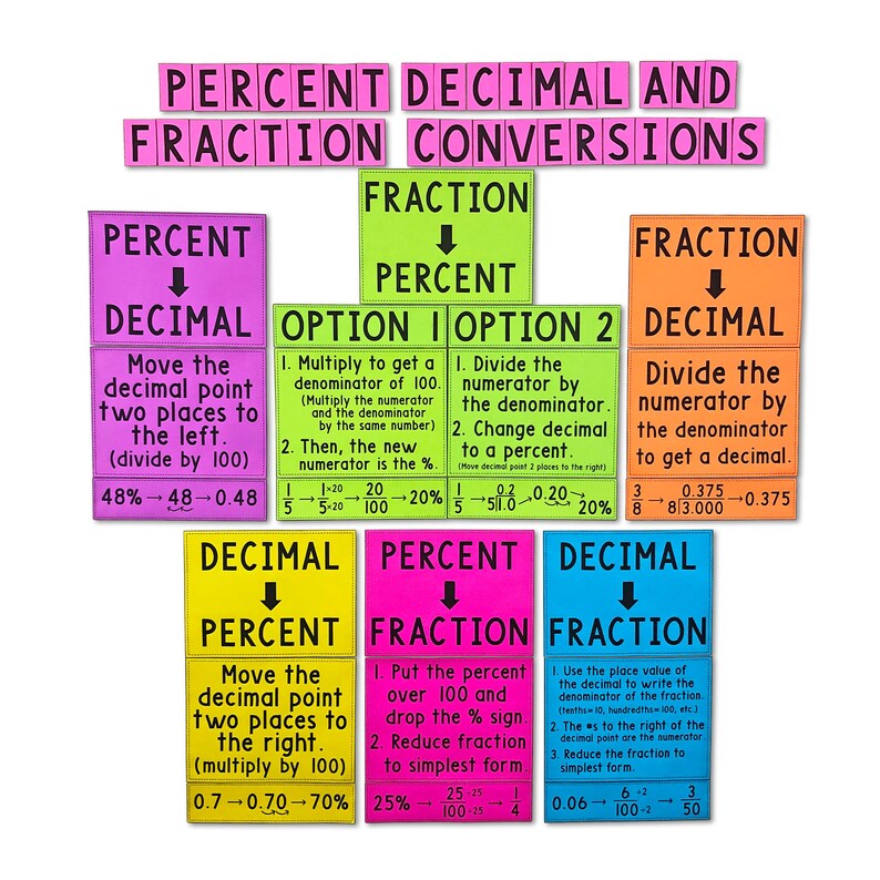 Percent Decimal & Fraction Conversions Posters - Math Classroom Decor ...