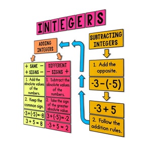 Adding and Subtracting Integers Posters - Math Classroom Decor - Math ...