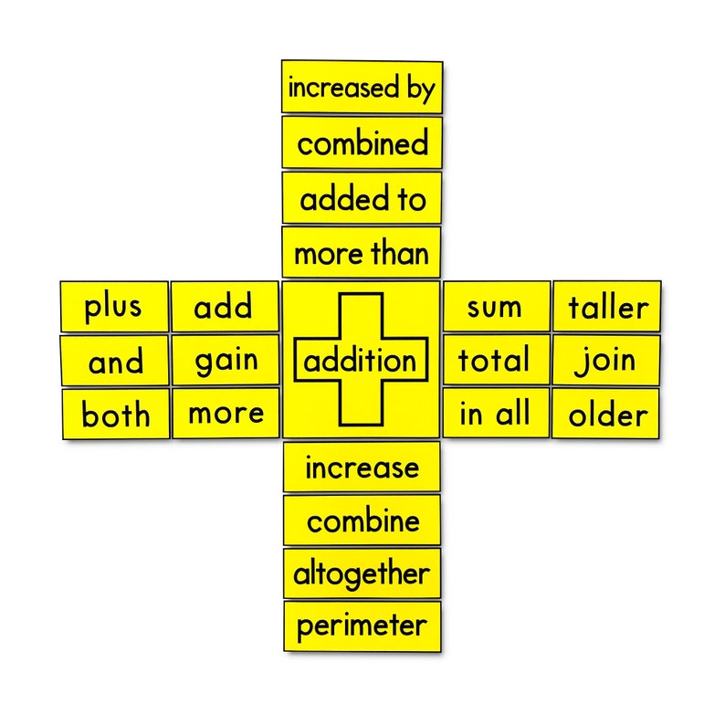 Operations Key Words Posters Math Classroom Decor Math - Etsy