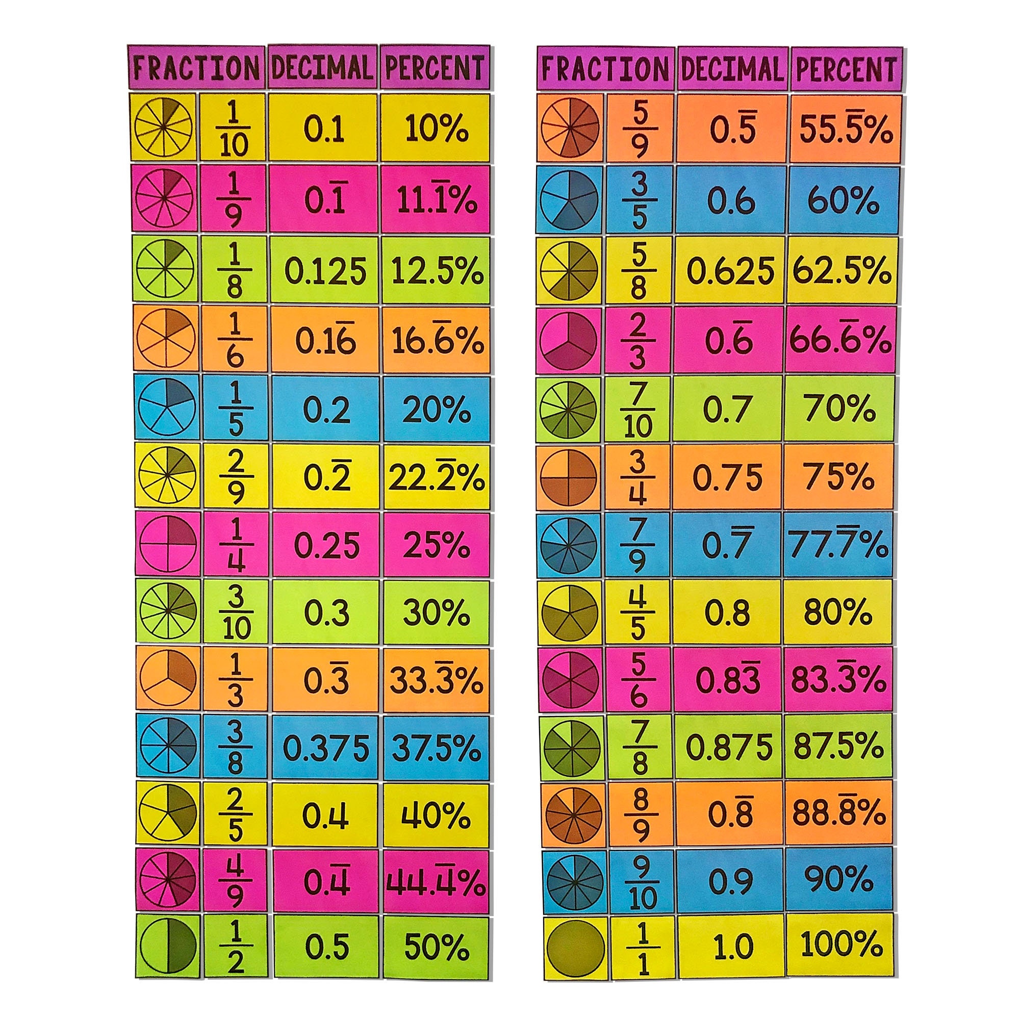 Fraction Decimal & Percent Equivalents Poster Math - Etsy Fraction Decimal & Percent Equivalents Poster Math - Etsy