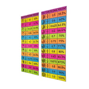 Fraction, Decimal, & Percent Equivalents Poster - Math Classroom Decor ...