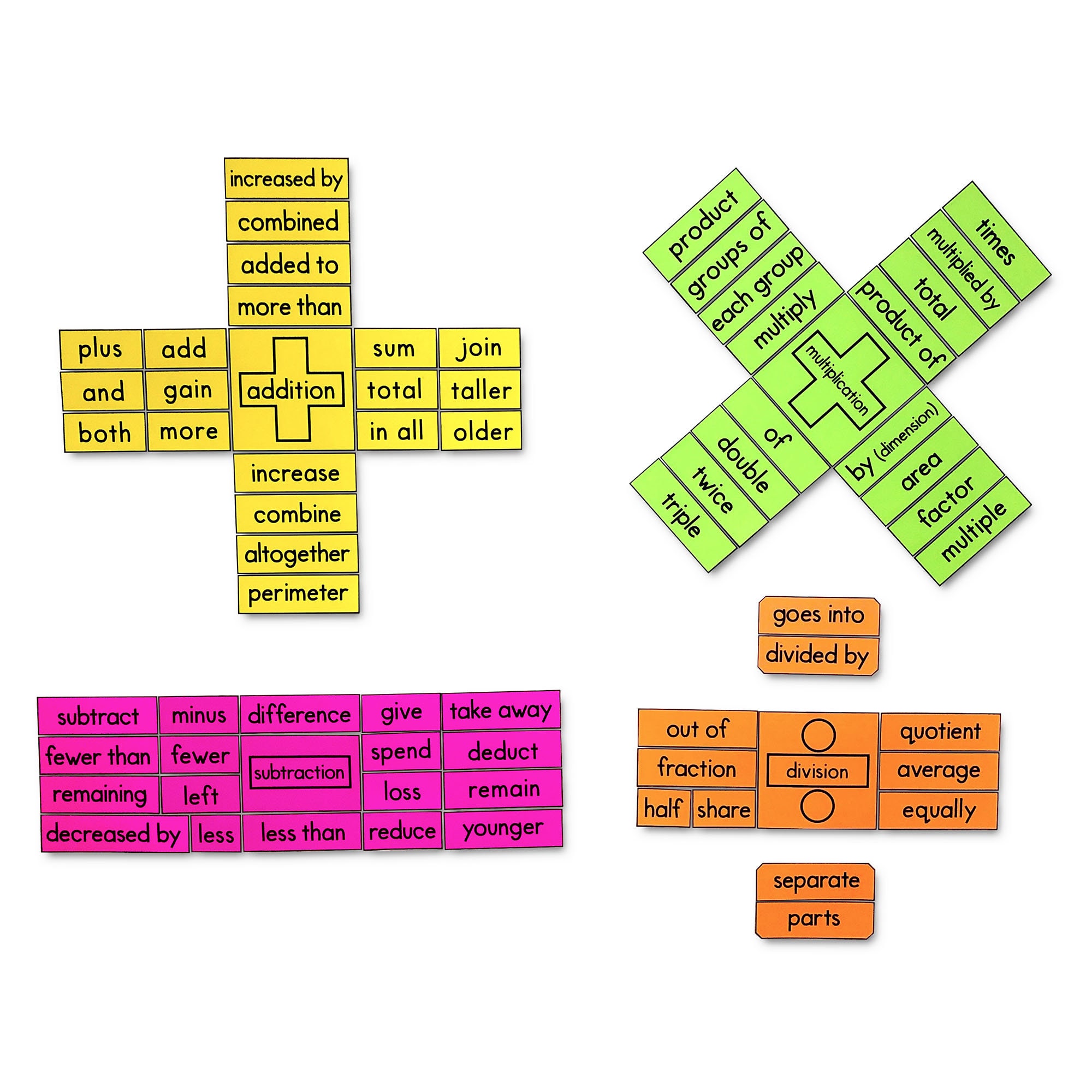 Operations Key Words Posters - Math Classroom Decor - Math Anchor ...