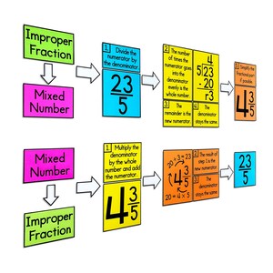 Converting Mixed Numbers & Improper Fractions - Math Classroom Decor ...