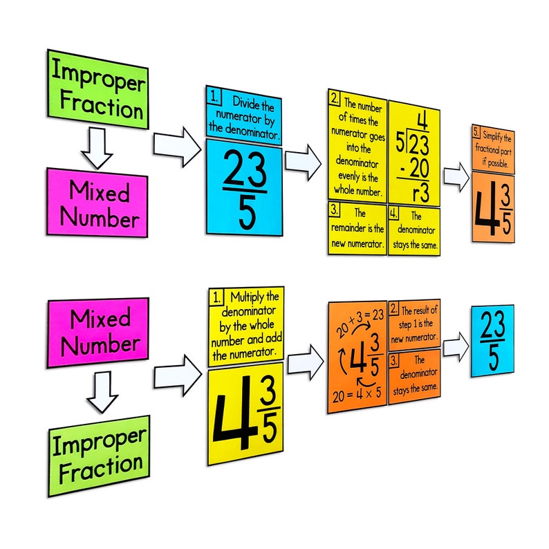 Converting Mixed Numbers & Improper Fractions - Math Classroom Decor ...