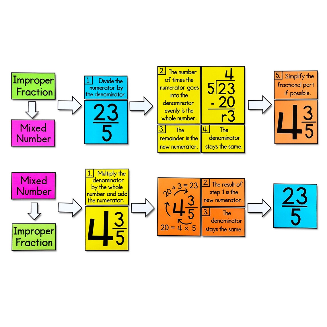 Converting Mixed Numbers & Improper Fractions - Math Classroom Decor ...